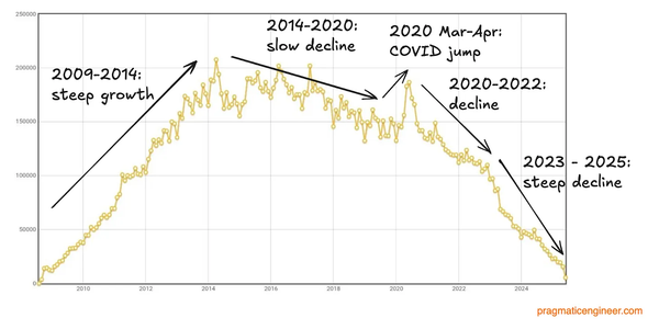 Stack Overflow Is Almost Dead The Pragmatic Engineer
