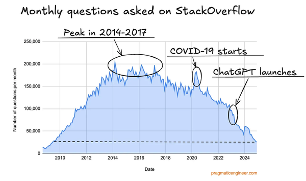 Stack overflow is almost dead - The Pragmatic Engineer